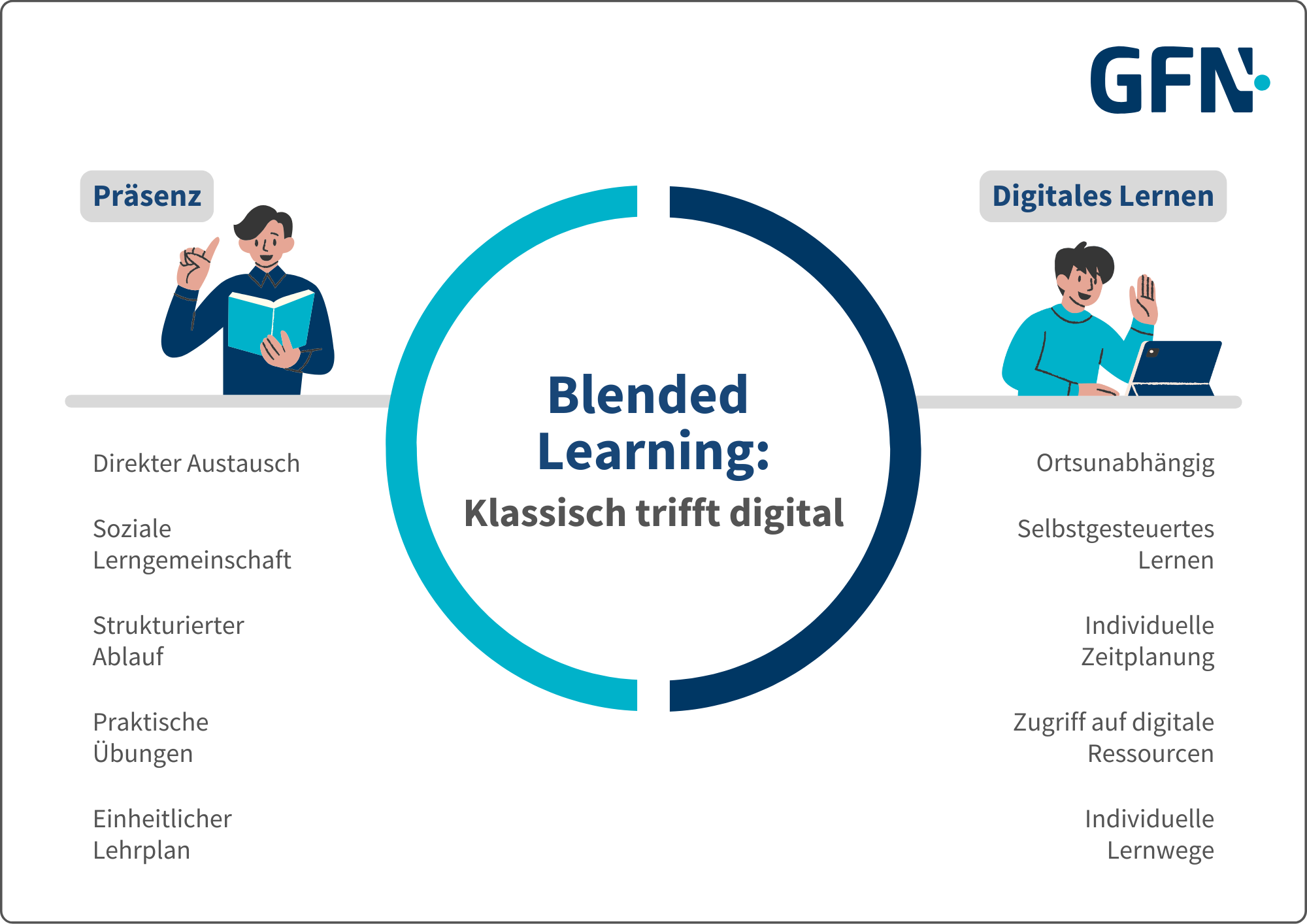 Blended Learning Definition, Vorteile & Methoden