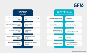 SAP Module Übersicht